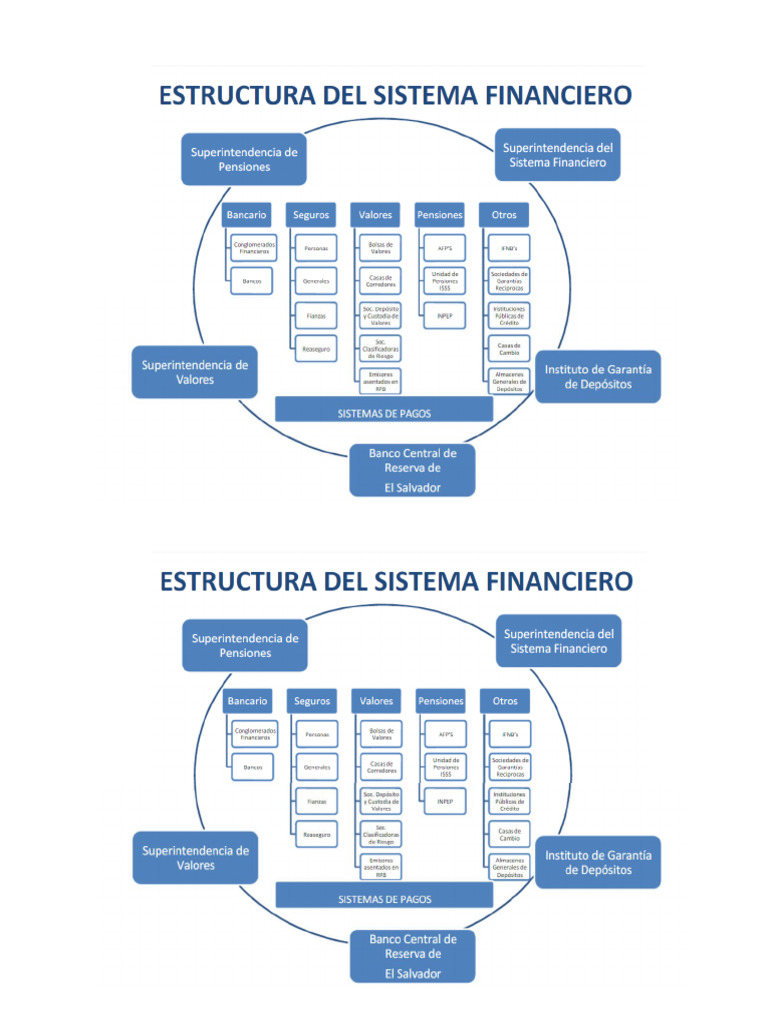 Estructura Del Sistema Financiero | PDF