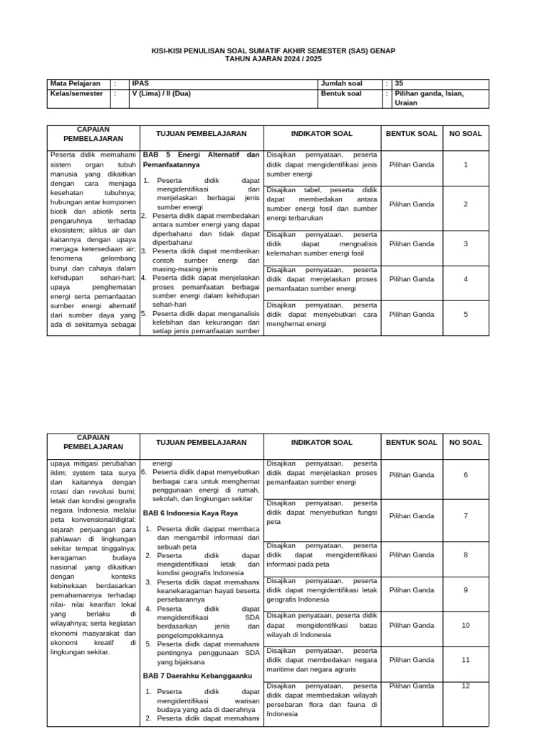 Kisi-Kisi Sas Genap Ipas Kelas V | PDF