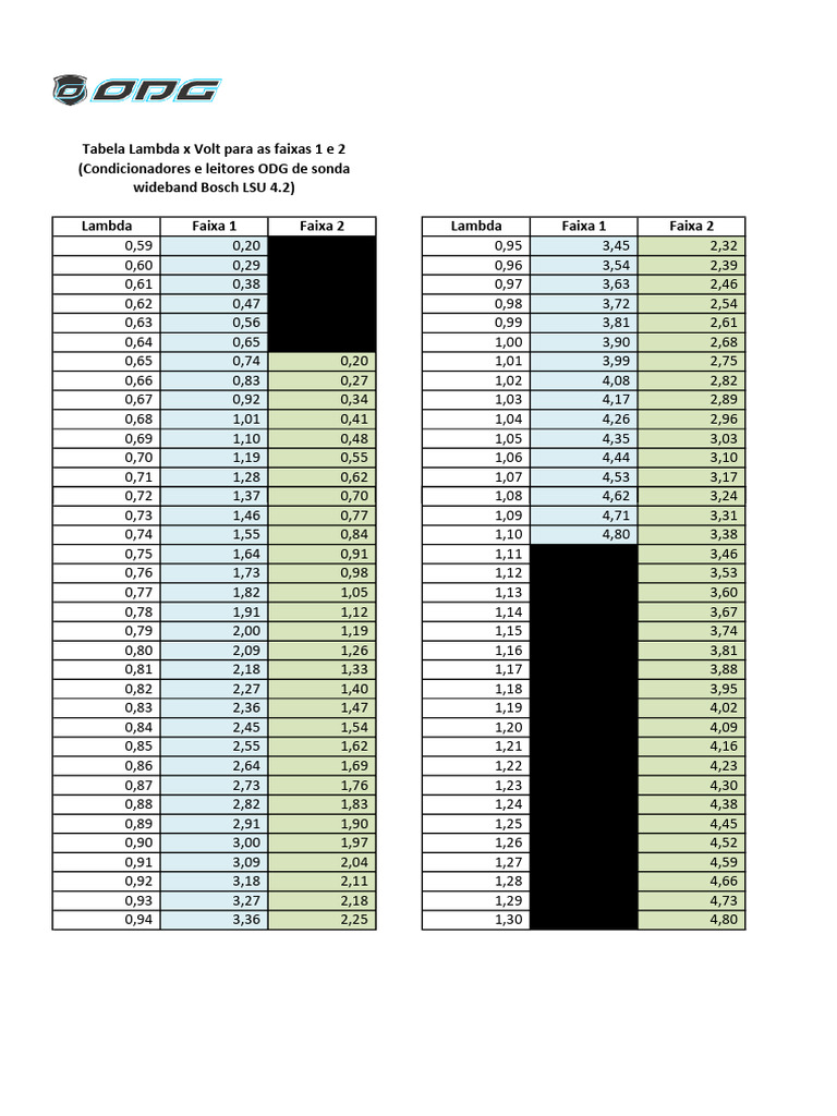 Tabela Lambda X Volt Odg | PDF