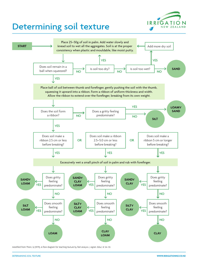 INZ Instructions To Determine Soil Texture | PDF | Loam | Materials