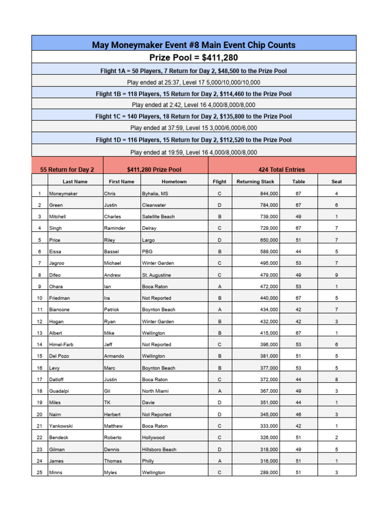 Event #18 MAIN EVENT CHIP COUNTS - XLSX - Sheet1 | PDF