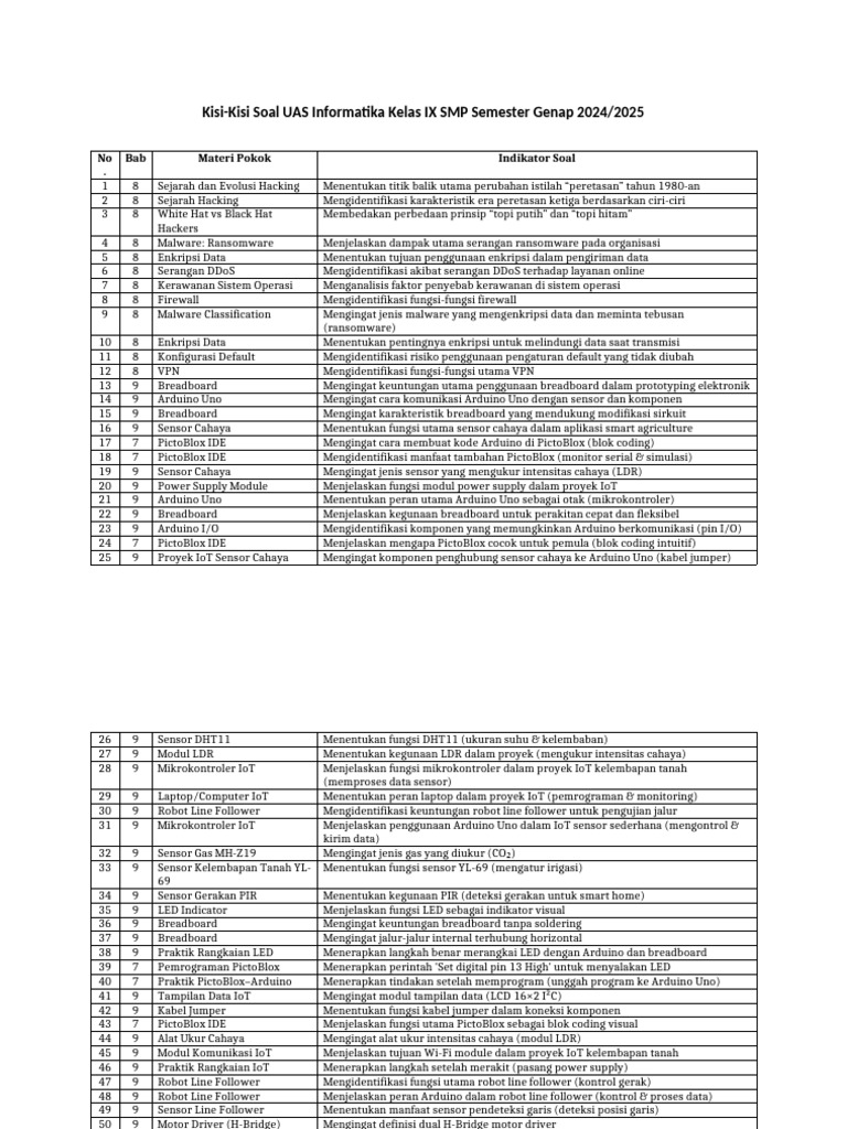 Kisi-Kisi Informatika UAS 2025 | PDF