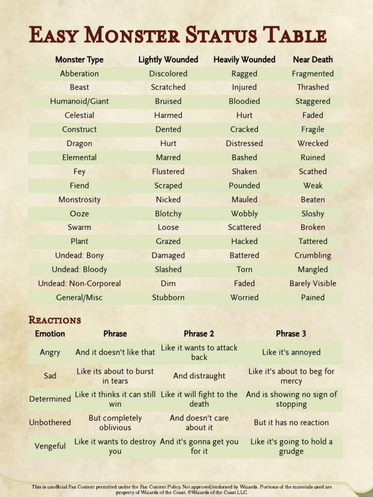 Monster Status Descriptions Table | PDF | Fantasy Characters | Wizards ...