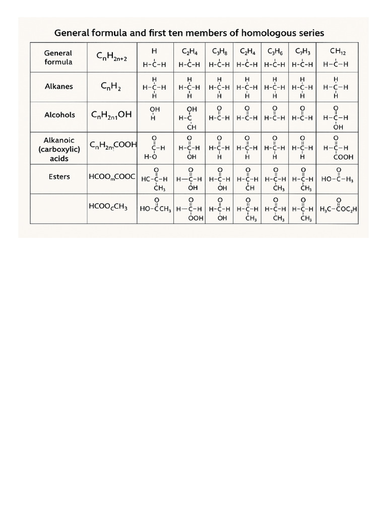 Homologous Series General Formula and Structures | PDF