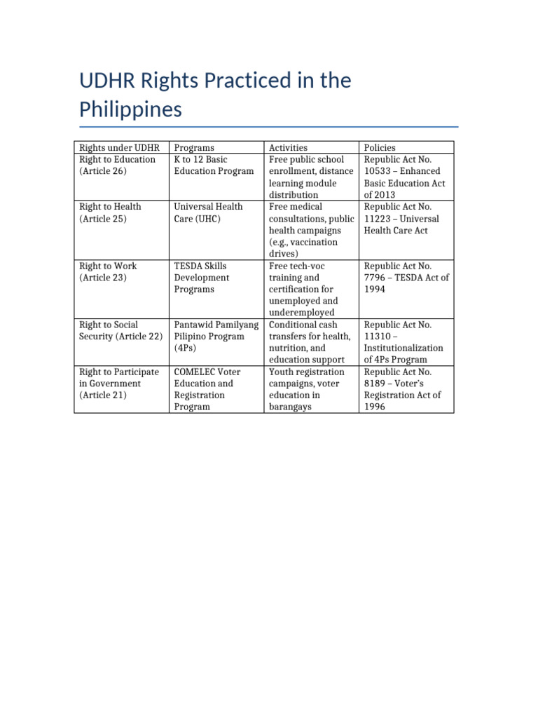 UDHR Rights Philippines Final | PDF