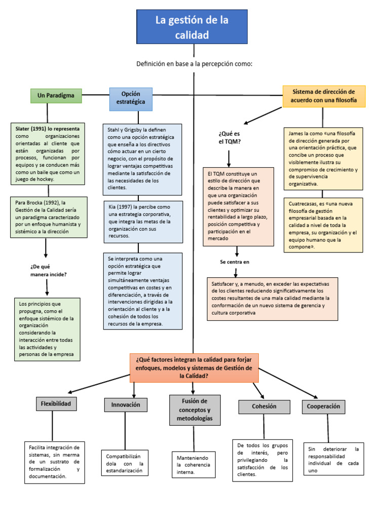 Mapa conceptual_ Gestion de calidad | PDF | Gestión de la calidad ...