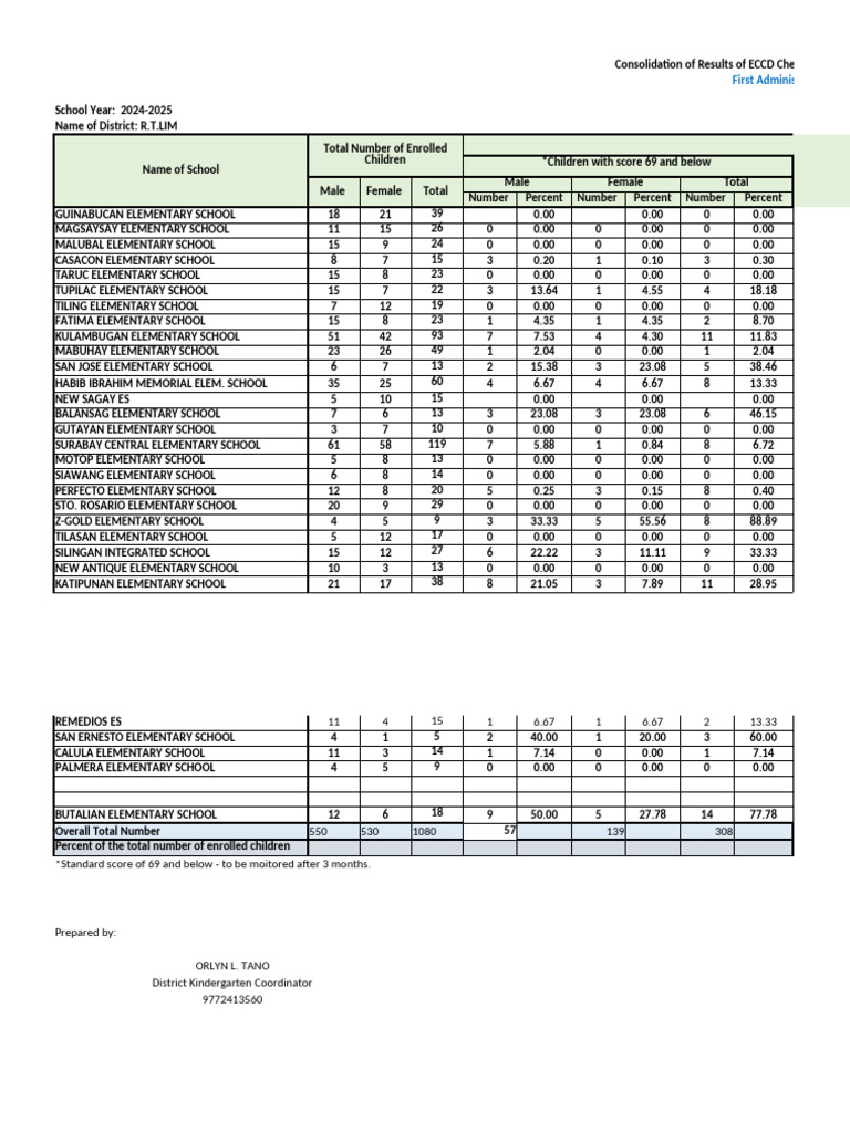 Final 2024 ECCD Consolidationf RTLim District 1 | PDF