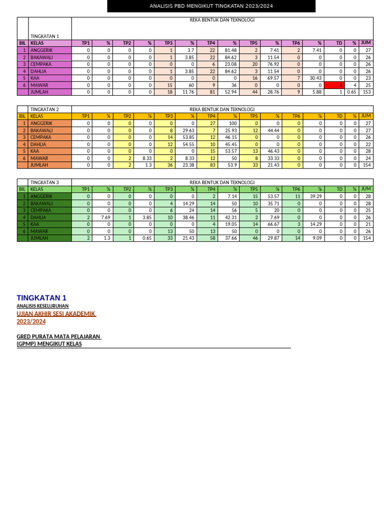 ANALISIS PBD & UASA RBT 2023 | PDF