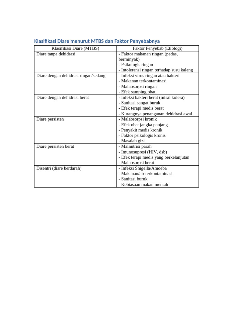 Klasifikasi Diare Berdasarkan MTBS | PDF
