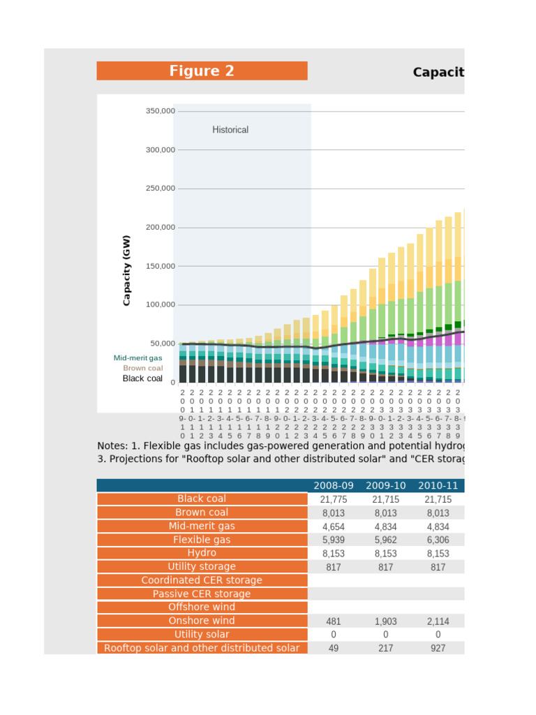 Data Aemo 2024 Isp Figure 2 | PDF | Wind Power | Solar Power