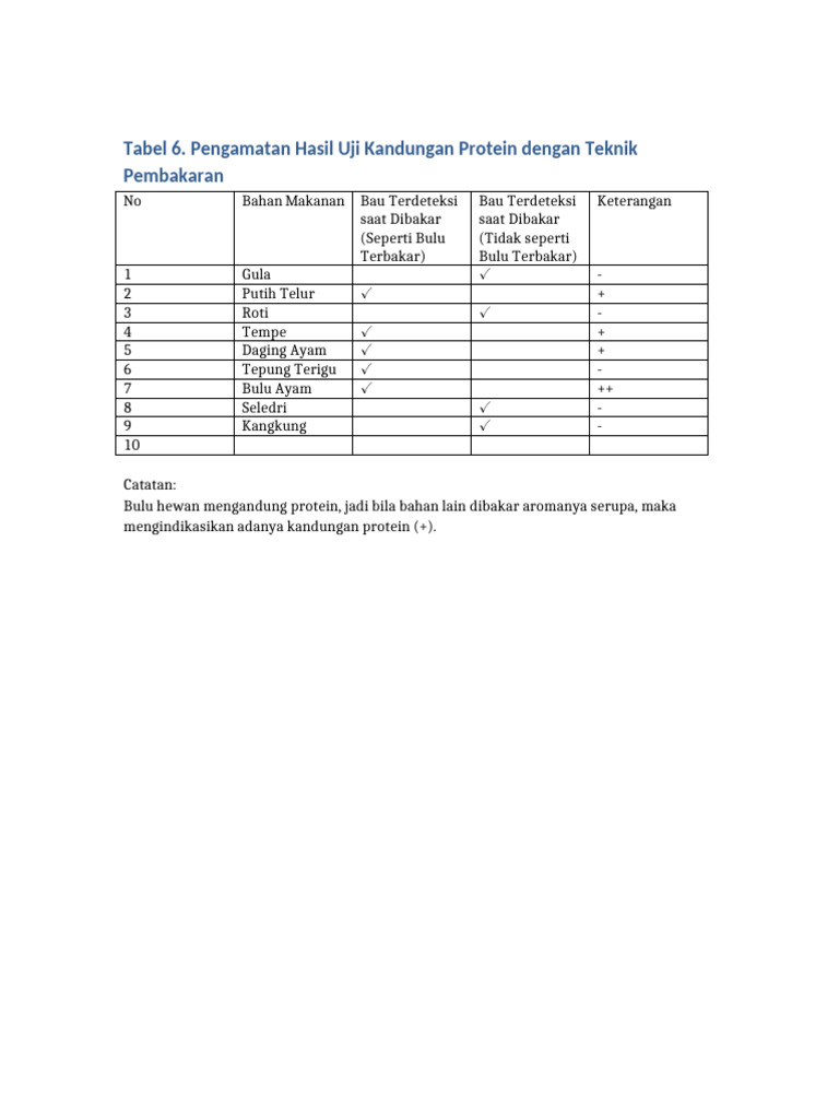 Tabel Uji Kandungan Protein | PDF