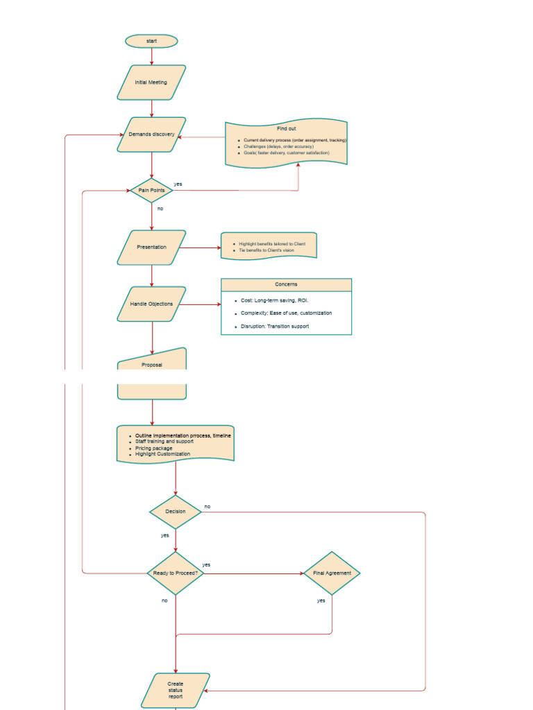 Sales Flow Chart - Drawio | PDF