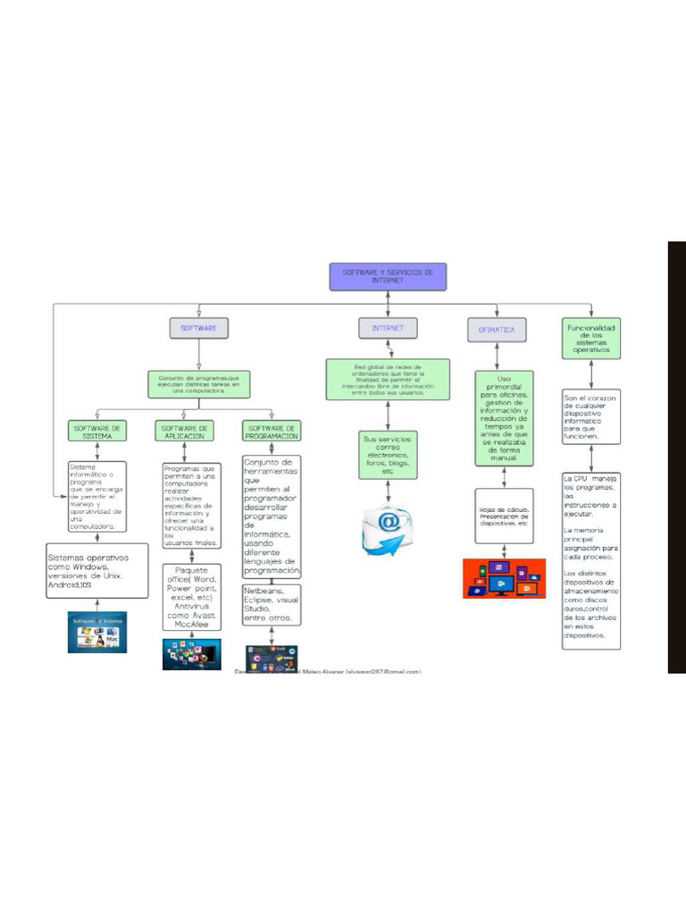 Mapa Conceptual - Software y Servicios de Internet | PDF