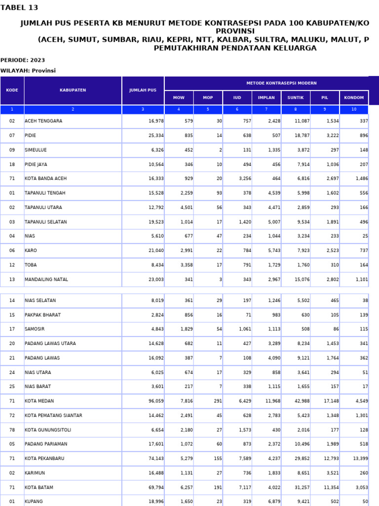 13.jumlah Pus Peserta KB Menurut Metode Kontrasepsi Pada 100 Kabupaten ...