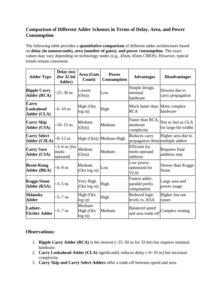 Comparison of Different Adder Schemes in Terms of Delay | PDF | Computing | Computer Science