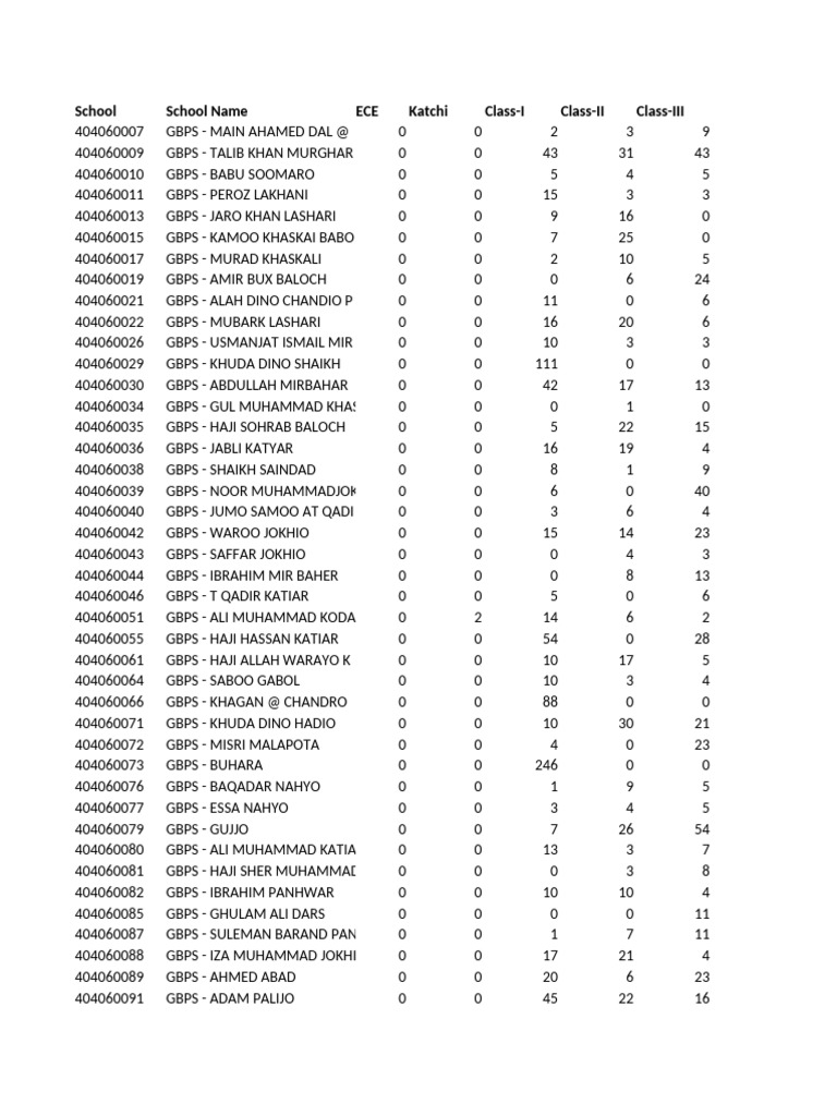 School Enrollment Data by Class | PDF