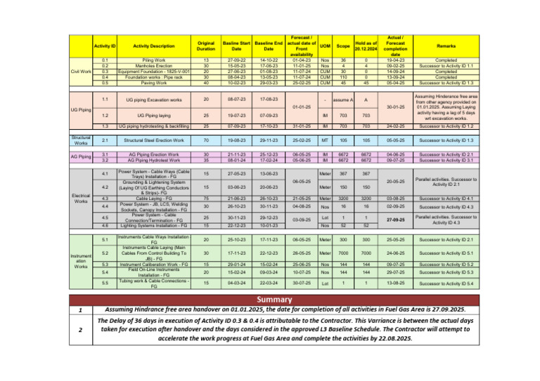 Construction Activity Schedule Overview | PDF | Building Engineering ...