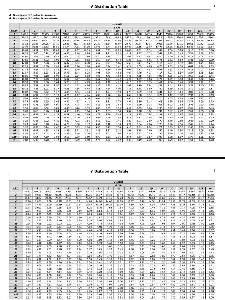 Z, T, F Table Value | PDF
