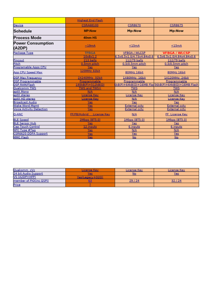 QCC5125 Datasheet Overview | PDF