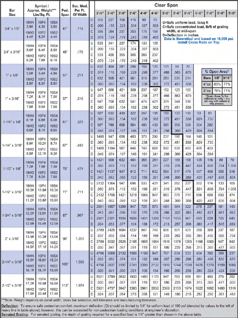 BG19 Spacing Light Duty Load Table | PDF
