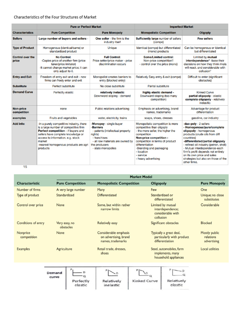 Characteristics of The Four Structures of Market | PDF