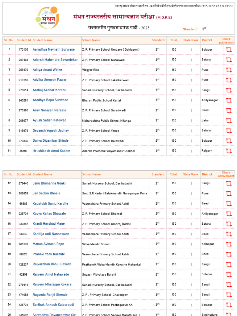STD 1st Manthan State Merit List With Individual Link | PDF