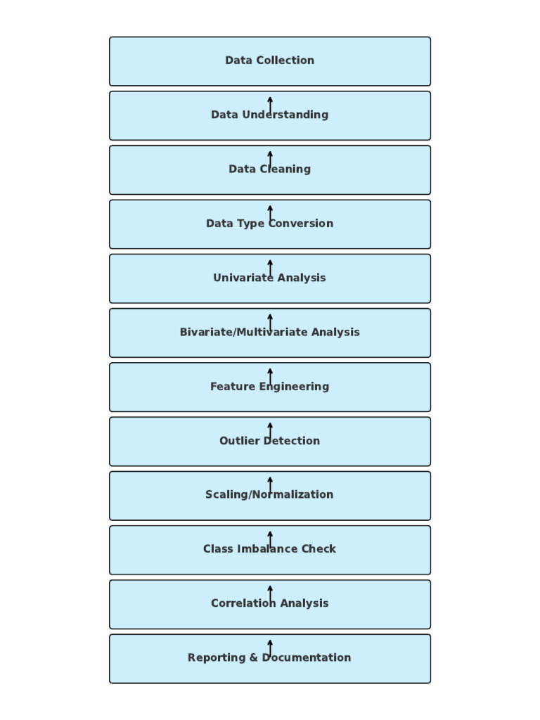 EDA Flowchart | PDF