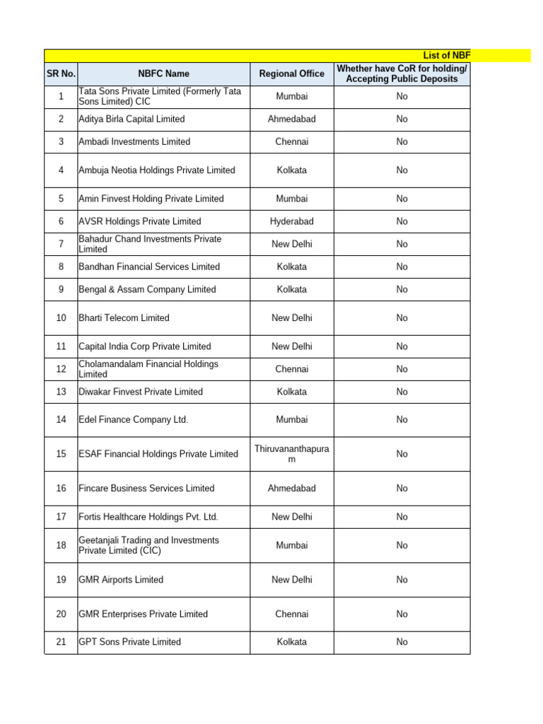 List of Nbfcs Core Investment Companies NBFC Cic Registered With Rbi As On June 30 2024 | PDF ...