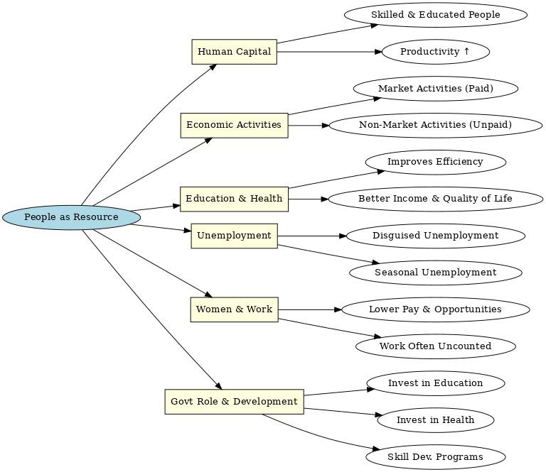 People As Resource Mind Map Printable | PDF