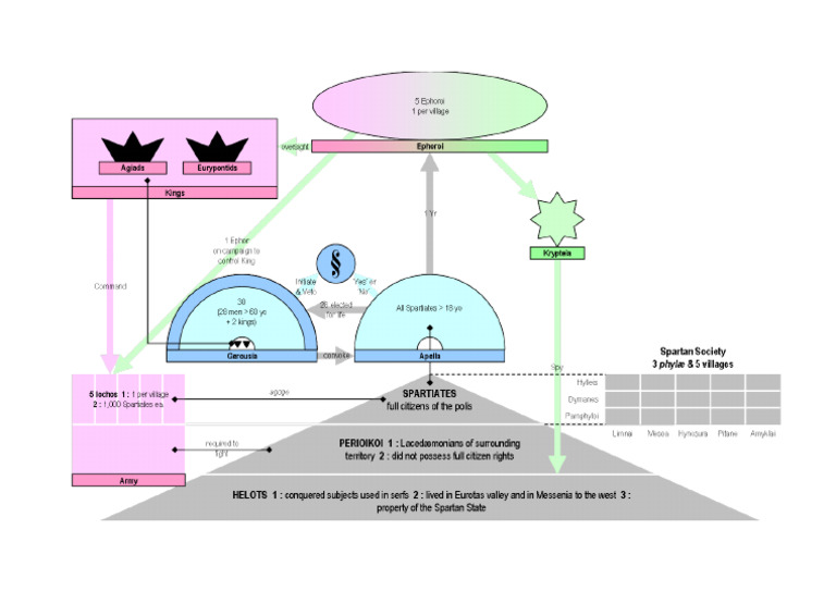 Spartan Society Social Structure Pyramid | PDF