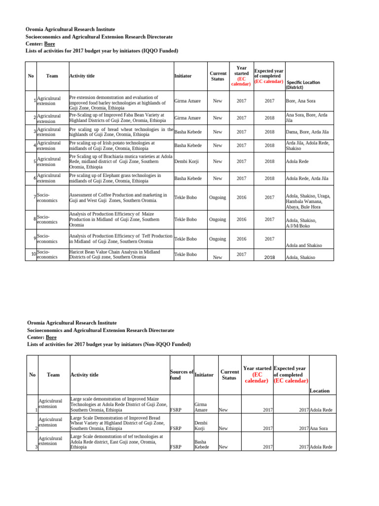 7 Bore SEAE - Lists of Activities Initiators | PDF | Food Industry ...