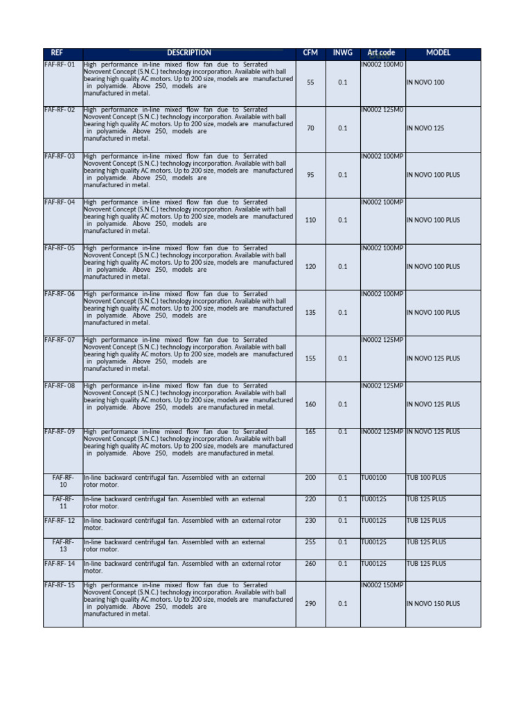 Novovent Quotation Fans 0 | PDF | Turbomachinery | Manufactured Goods