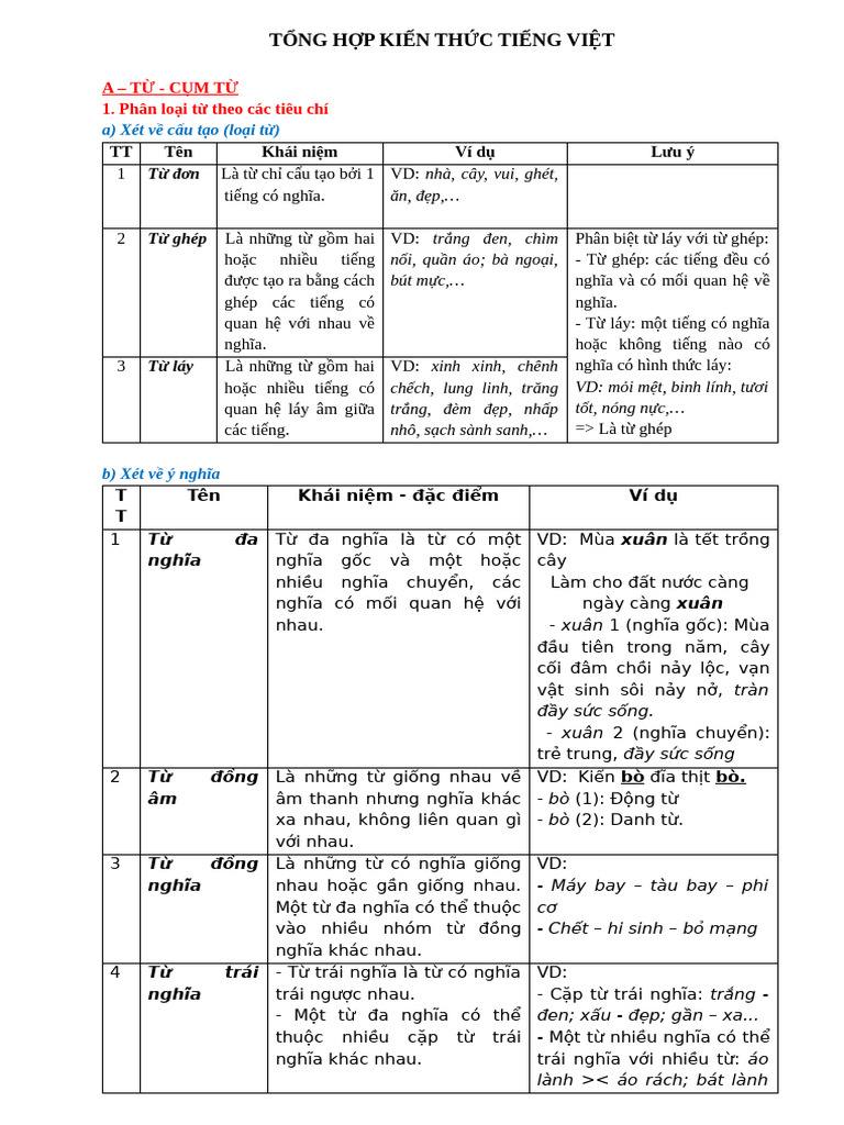 1. Tổng hợp kiến thức Tiếng Việt THCS | PDF