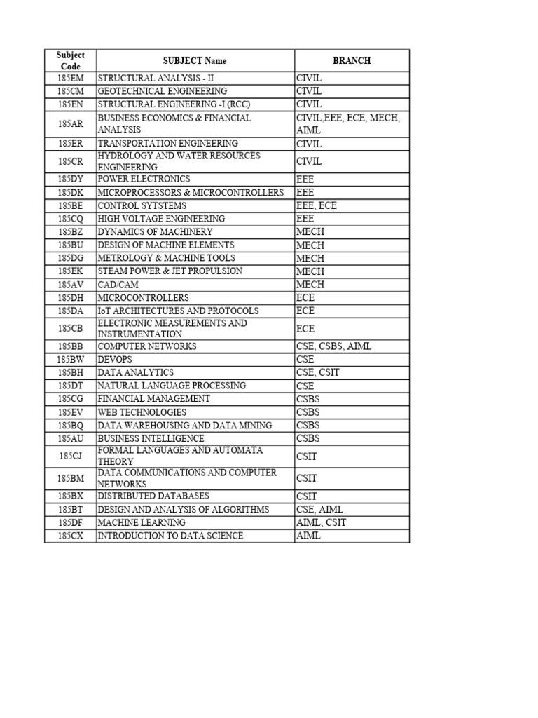 Iii-I Subjects | PDF
