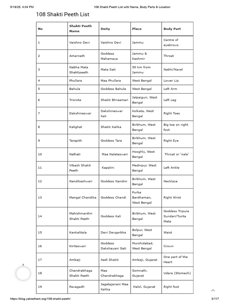 108 Shakti Peeth List With Name, Body Parts & Location | PDF | Hindu ...