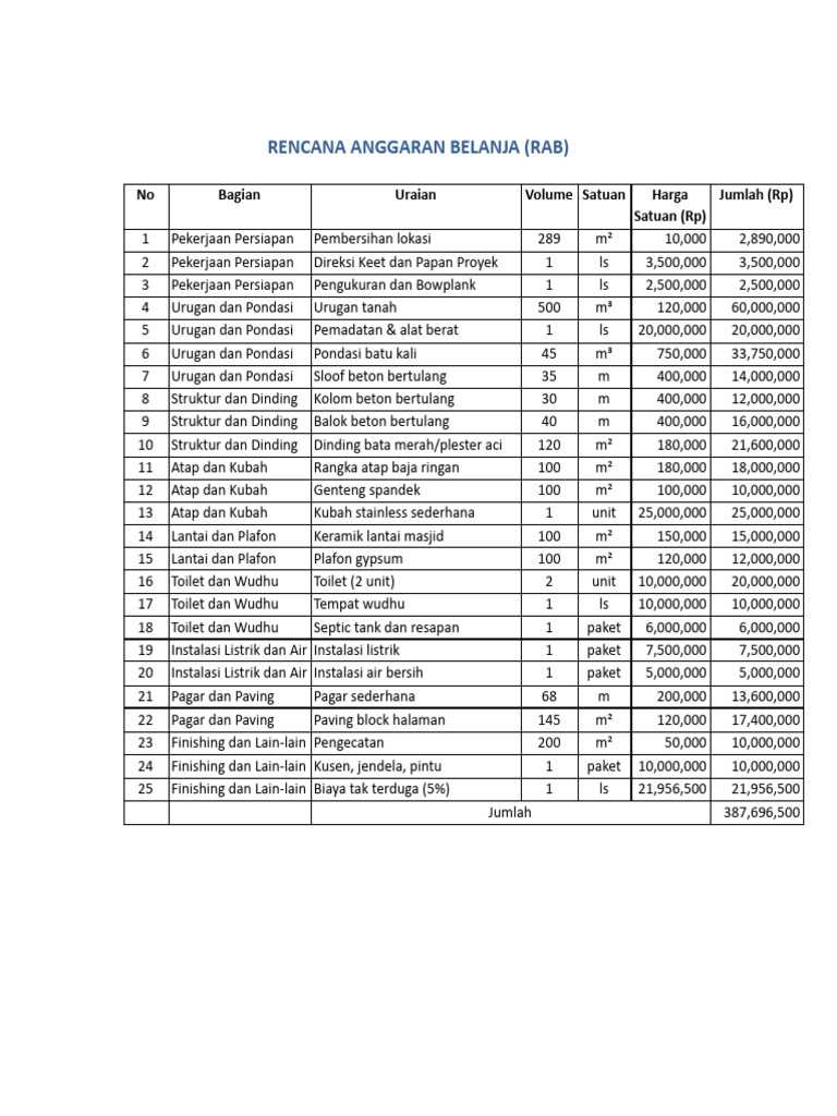 RAB - Pembangunan Masjid Nurul Falah | PDF