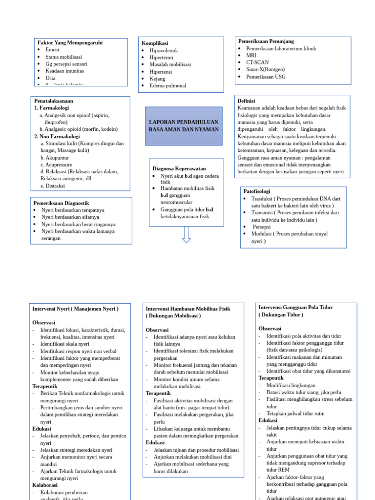 Gangguan Aman Nyaman Mind Map | PDF