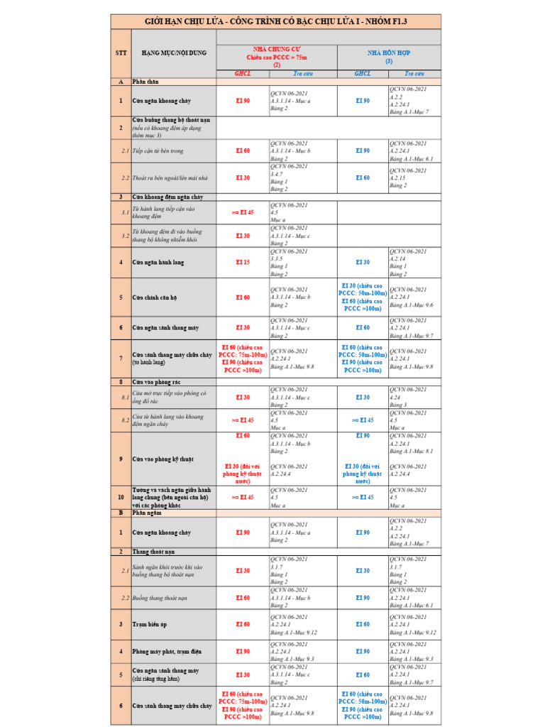 T NG H P QCVN 06.2021 - Gioi Han Chiu Lua | PDF