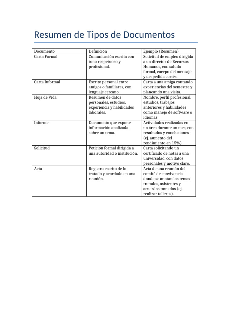 Resumen Tipos de Documentos | PDF
