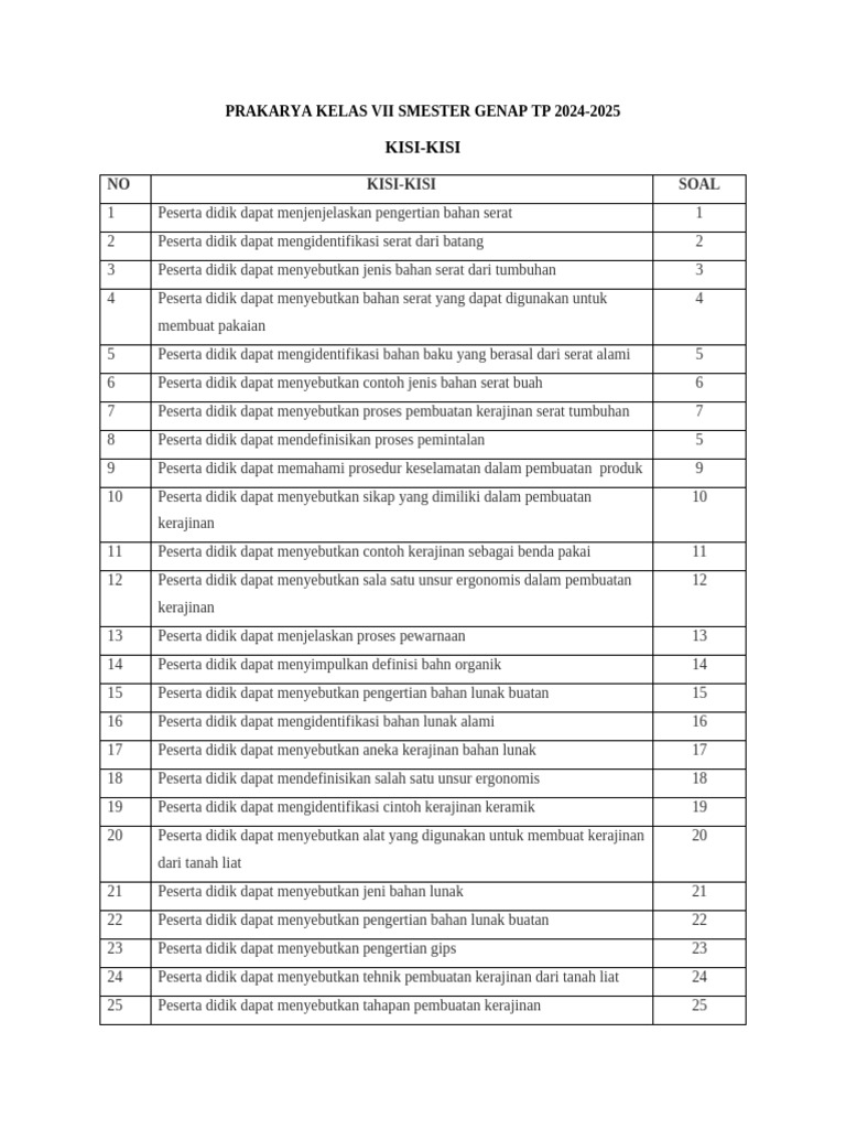 Kisi Kisi Prakarya Kelas 7 Smester Genap TP 2025 | PDF
