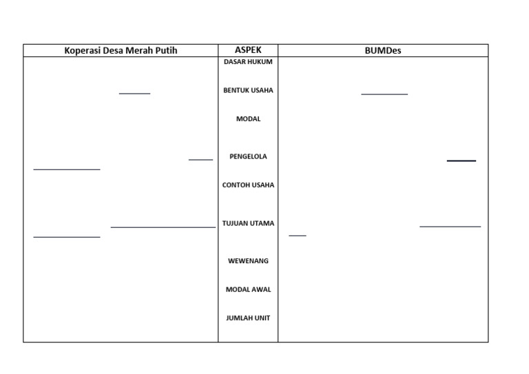 Perbedaan Koperasi Merah Putih Dengan BUMDes | PDF