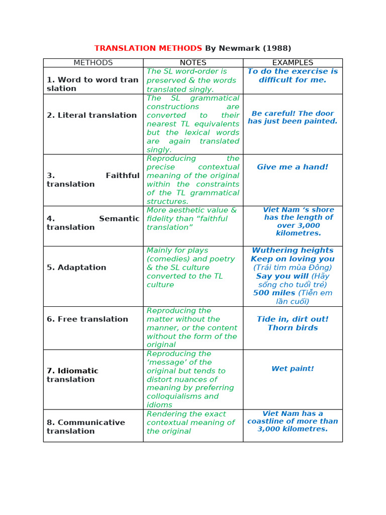 Translation Procedure (S) | PDF | Adjective | Translations