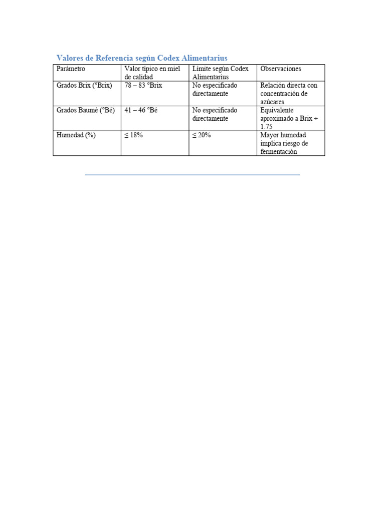 Parametros Miel Codex | PDF
