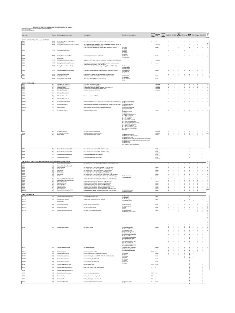 Grundfos Cim 200-260-500 Modbus | PDF | Computer Architecture ...