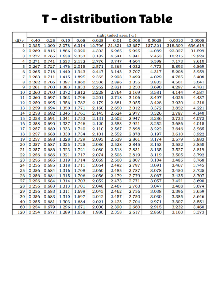 T Distribution | PDF