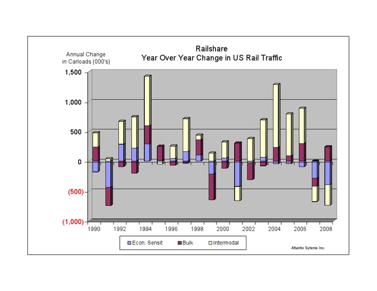 Year Over Year US Rail Traffic Changes | PDF