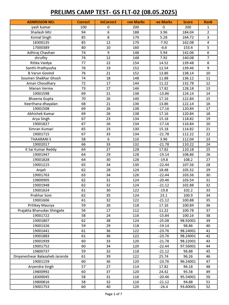 Prelims Camp Test GS FLT-02 Results | PDF
