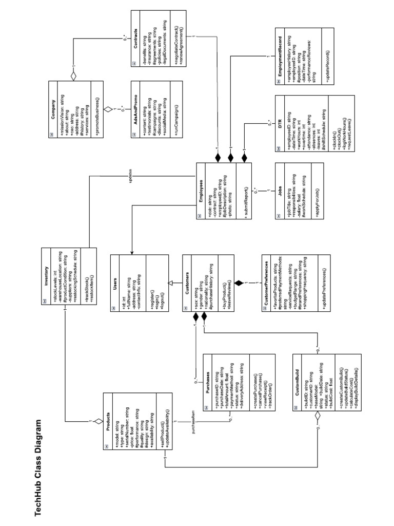 TechHub Class Diagram1 | PDF