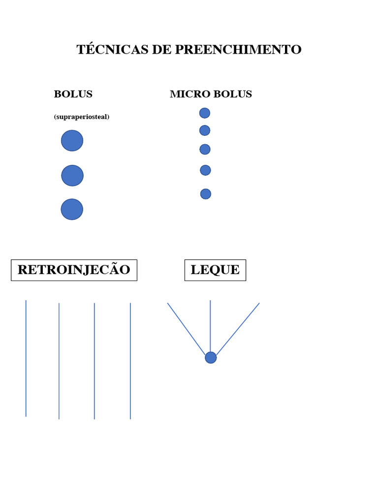 Técnicas de Preenchimento com Bolus | PDF