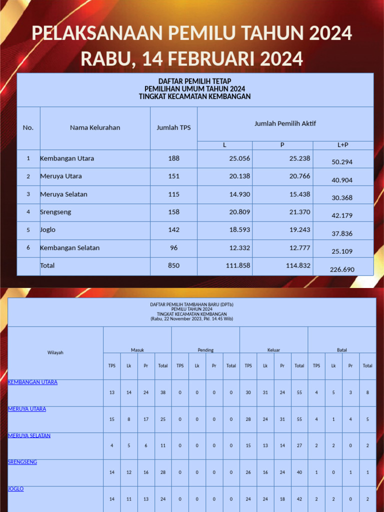 Pointer Paparan Rakor 3 Pilar | PDF